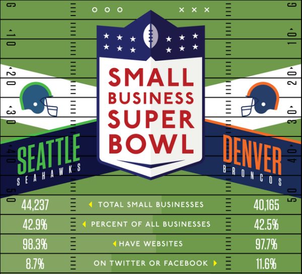 Seattle vs. Denver: Who Will Win the Small Business Super Bowl 2014 ...